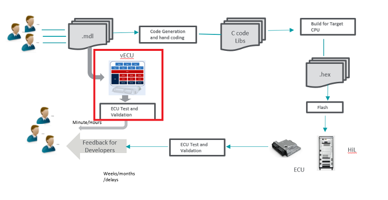 Virtual ECU Validation: Validating software without hardware prototypes